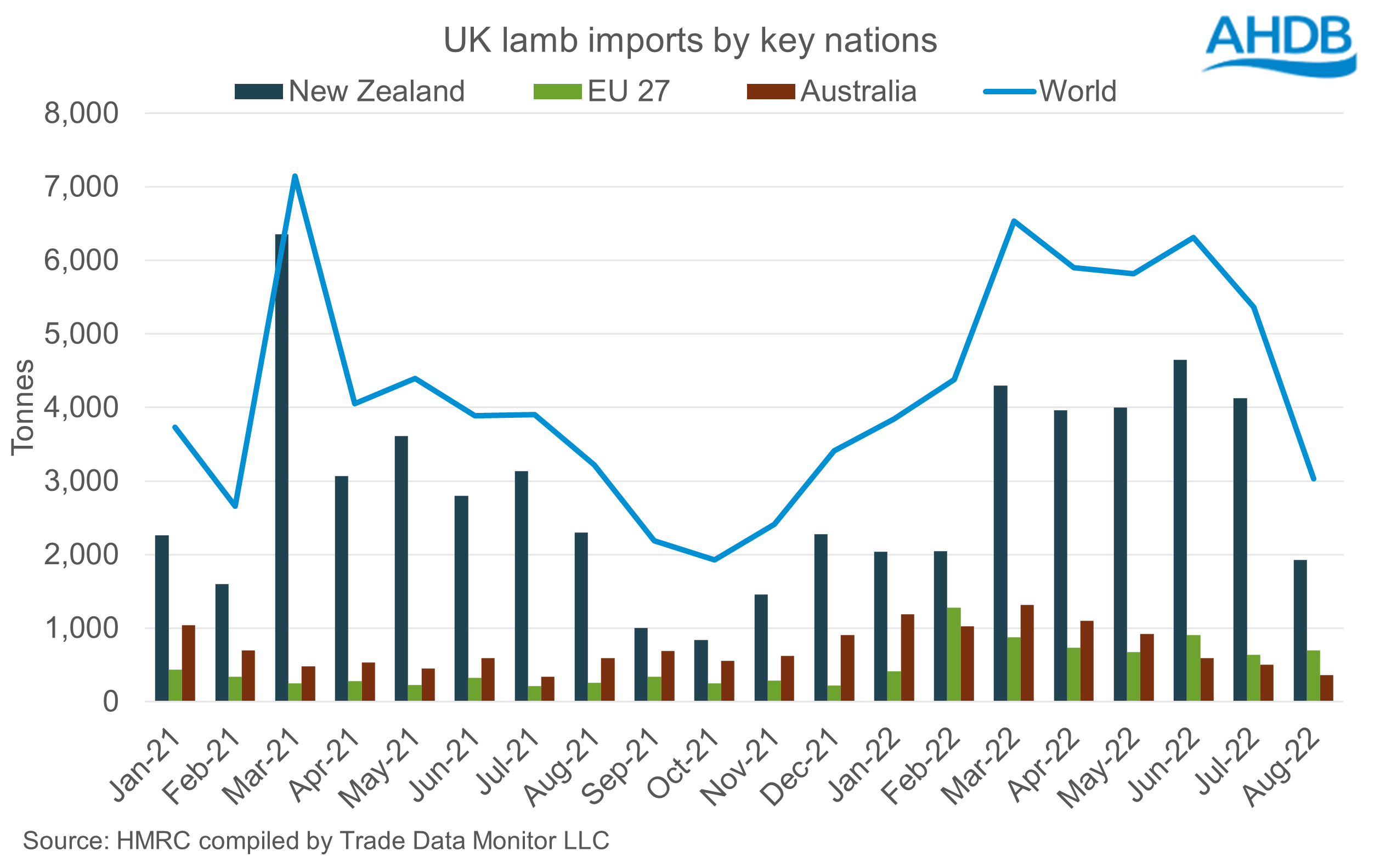 UK lamb trade down in August | AHDB