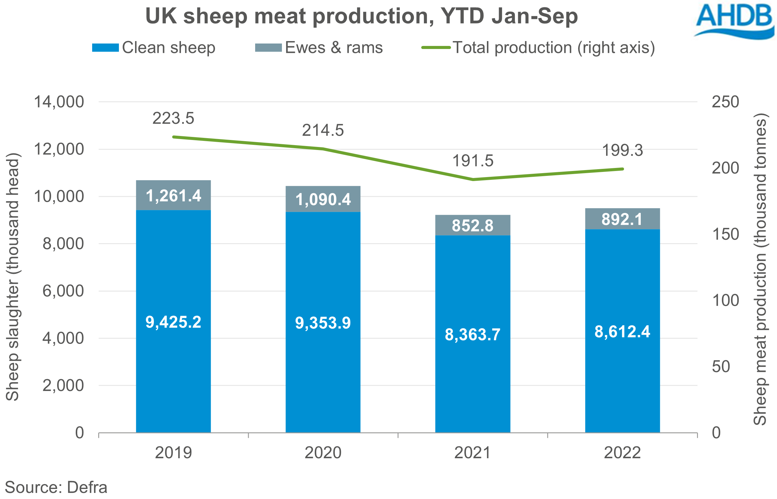Sheep meat production falls in September on the back of low slaughter ...