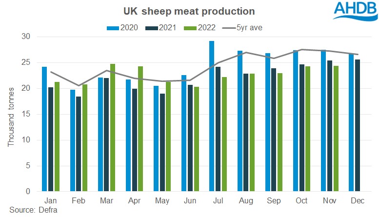 Uplift in throughput continues to drive sheep meat production | AHDB
