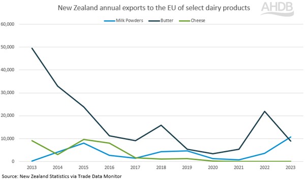 How might the EU-NZ trade deal impact trade? - Dairy | AHDB
