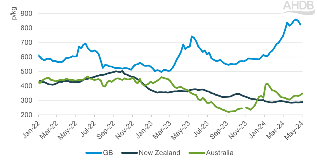 Lamb market update: what's happening in Australia? | AHDB