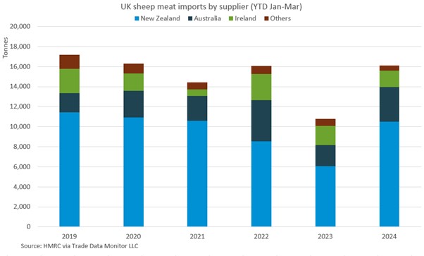 Lamb market outlook | AHDB