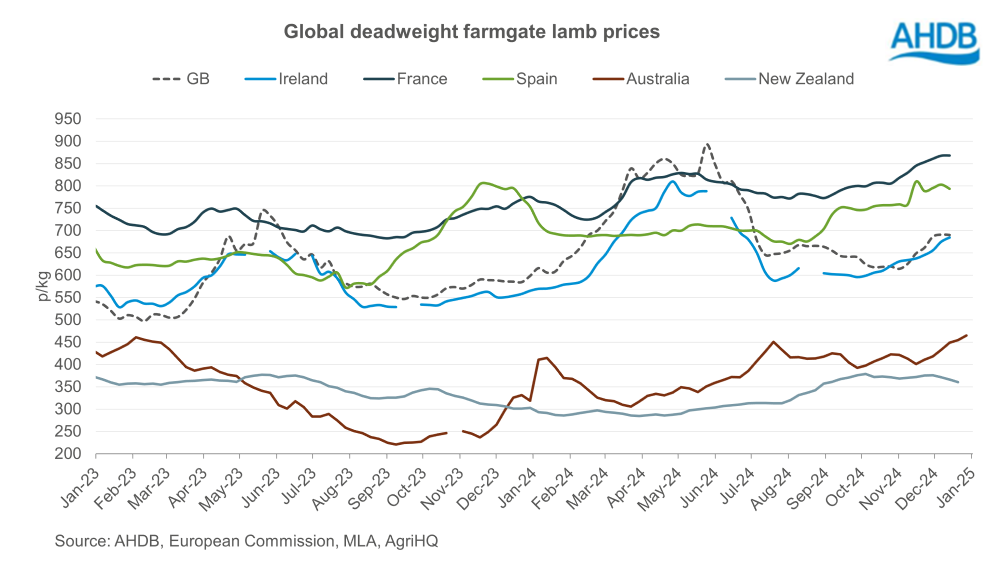 Global sheep prices | AHDB