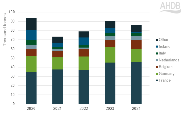 Sheep meat imports rose 37% in 2024 amidst record prices and lower ...
