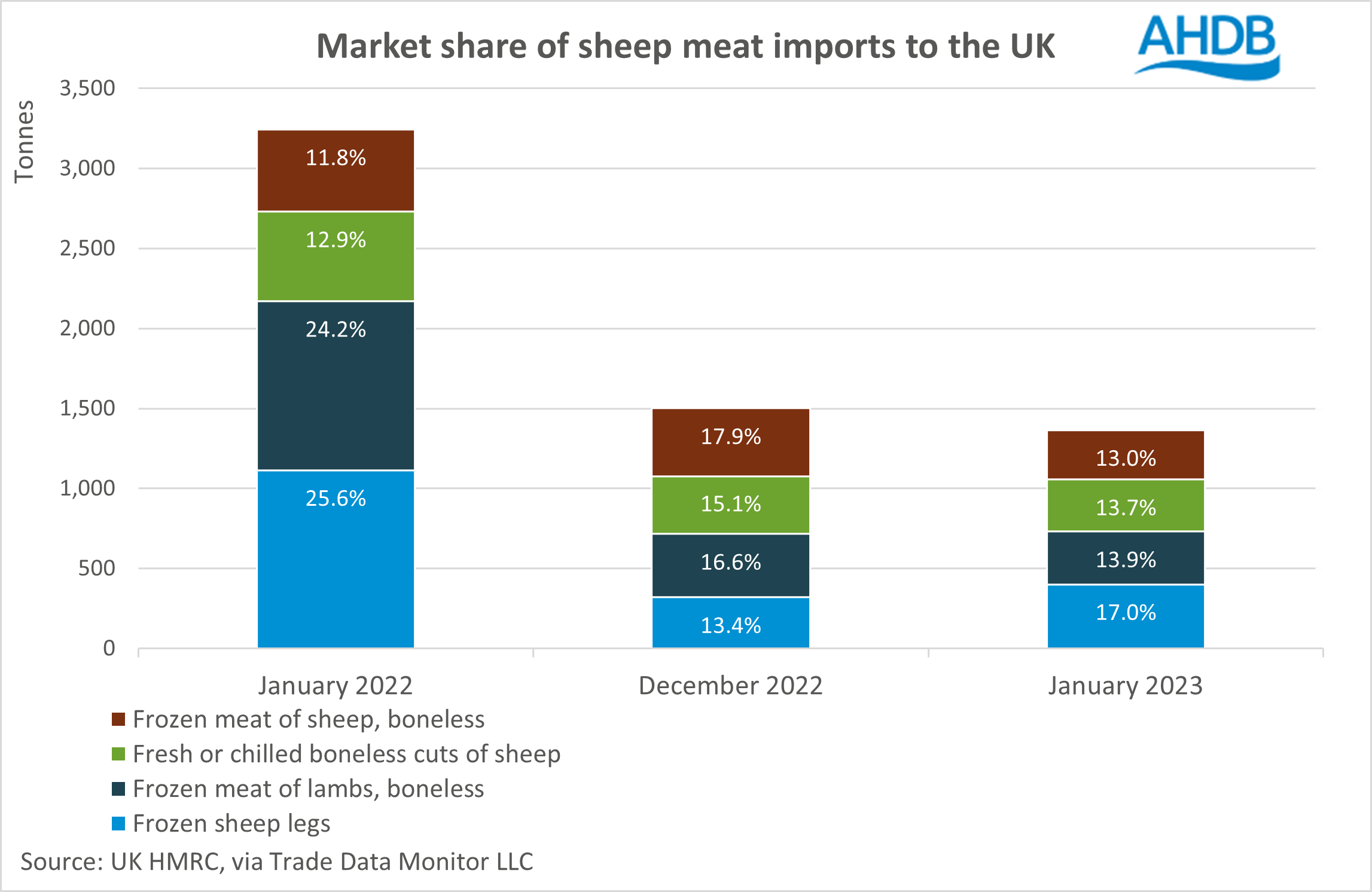 Sheep meat imports drop on the year, with exports down on December | AHDB