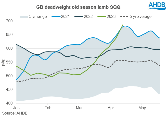 Lamb prices supported into Easter | AHDB