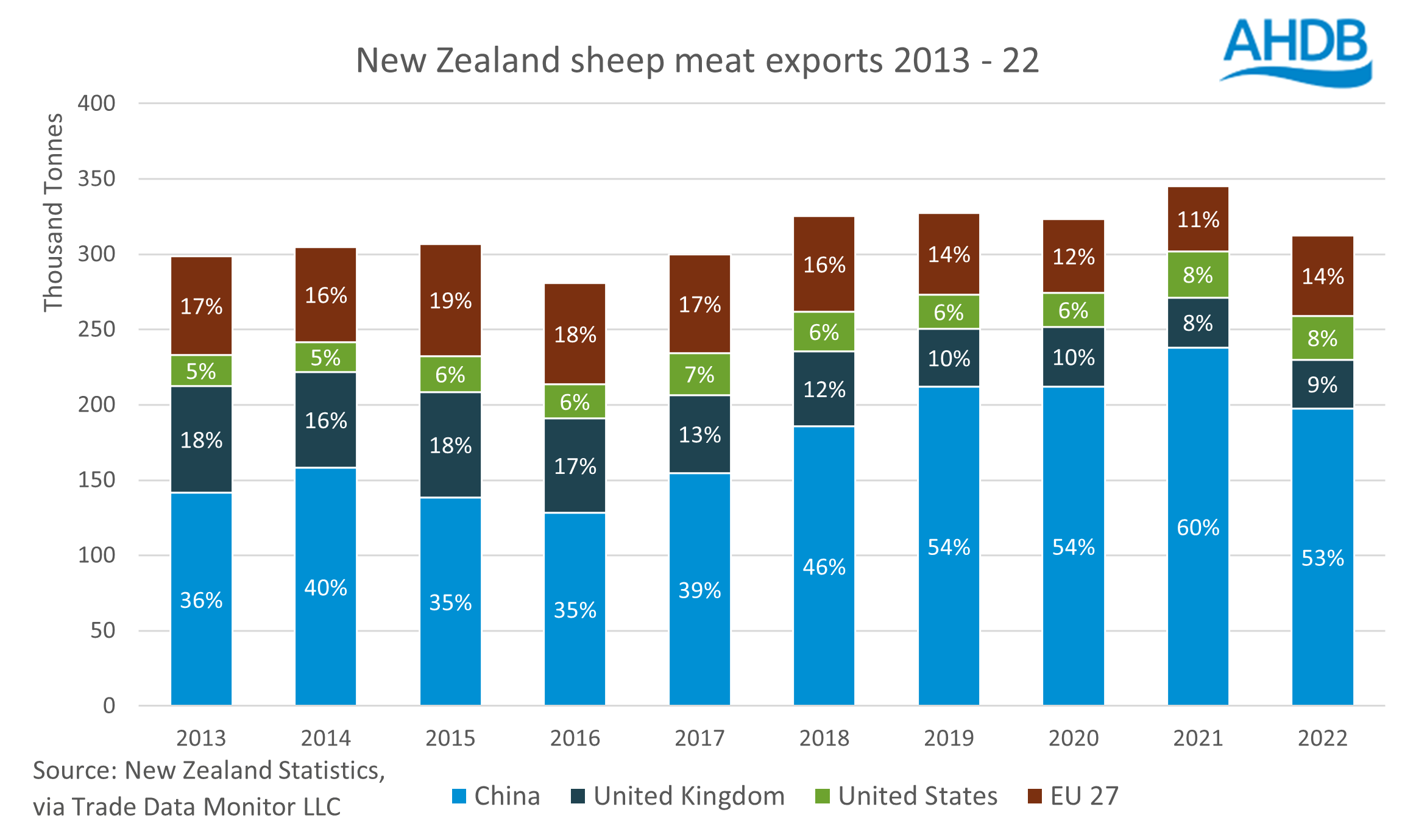 New Zealand's sheep crop and what it could mean for exports | AHDB