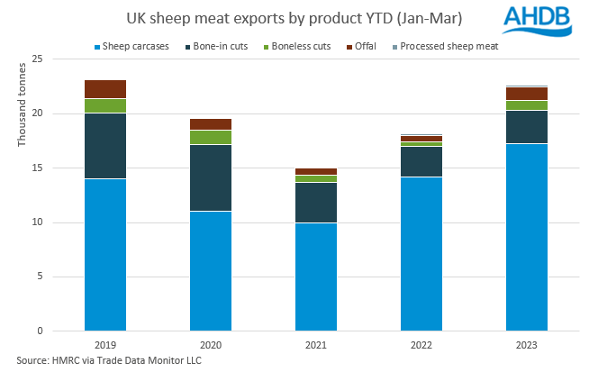 Q1 sees sheep meat exports boosted and imports falling | AHDB