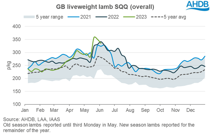 Spring lamb prices off to a strong start | AHDB