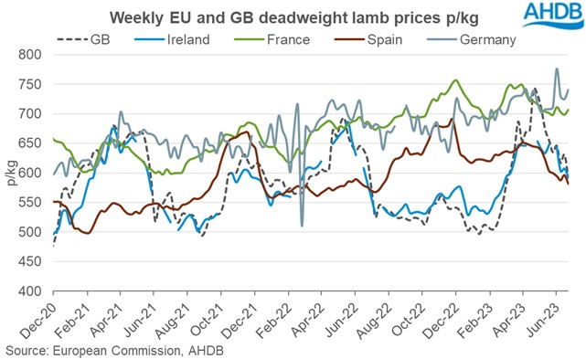 Lamb prices ease but remain historically firm | AHDB