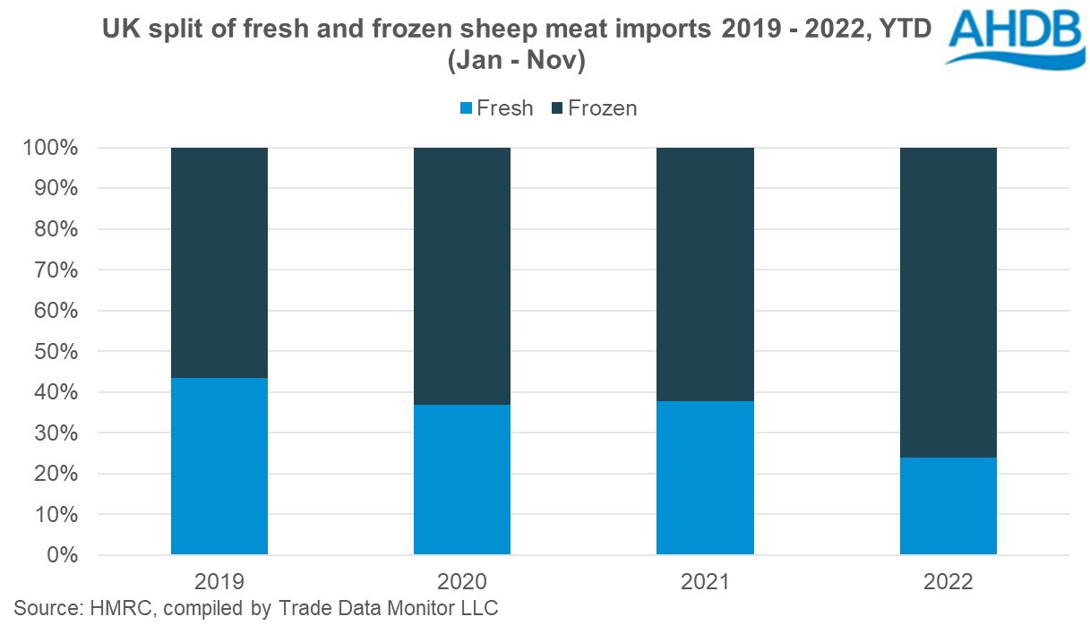 Sheep meat exports continue to rise | AHDB
