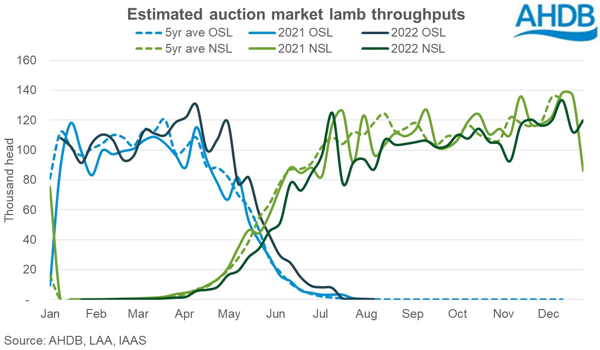 December lamb prices continue to follow seasonal trends | AHDB