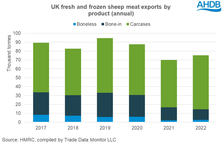 2022, a year of growth for UK sheep meat trade | AHDB