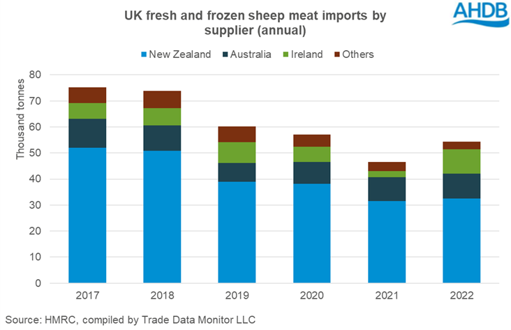2022, a year of growth for UK sheep meat trade | AHDB
