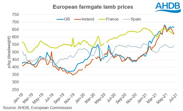 Global sheep prices | AHDB