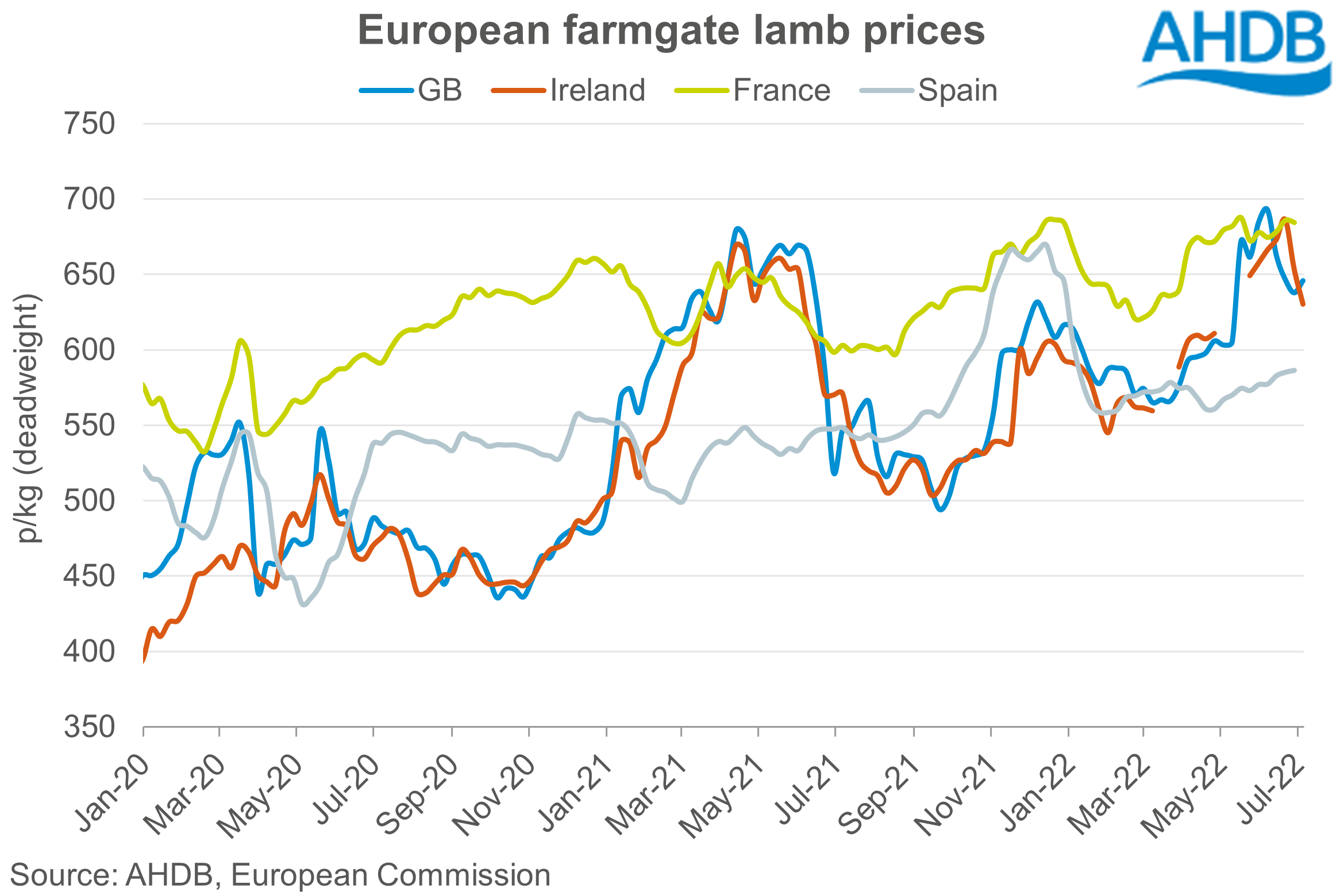 Global sheep prices | AHDB