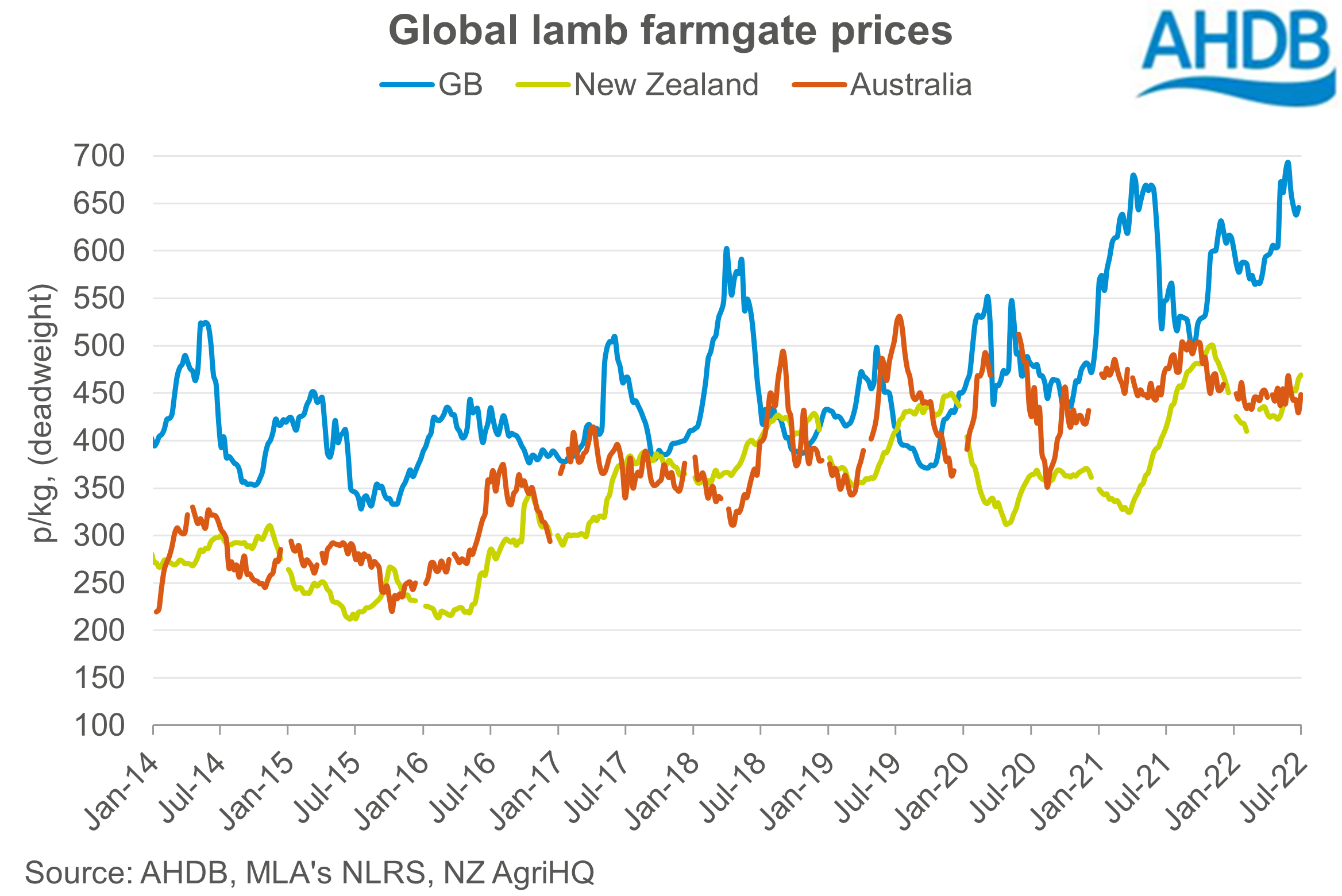 Global sheep prices | AHDB