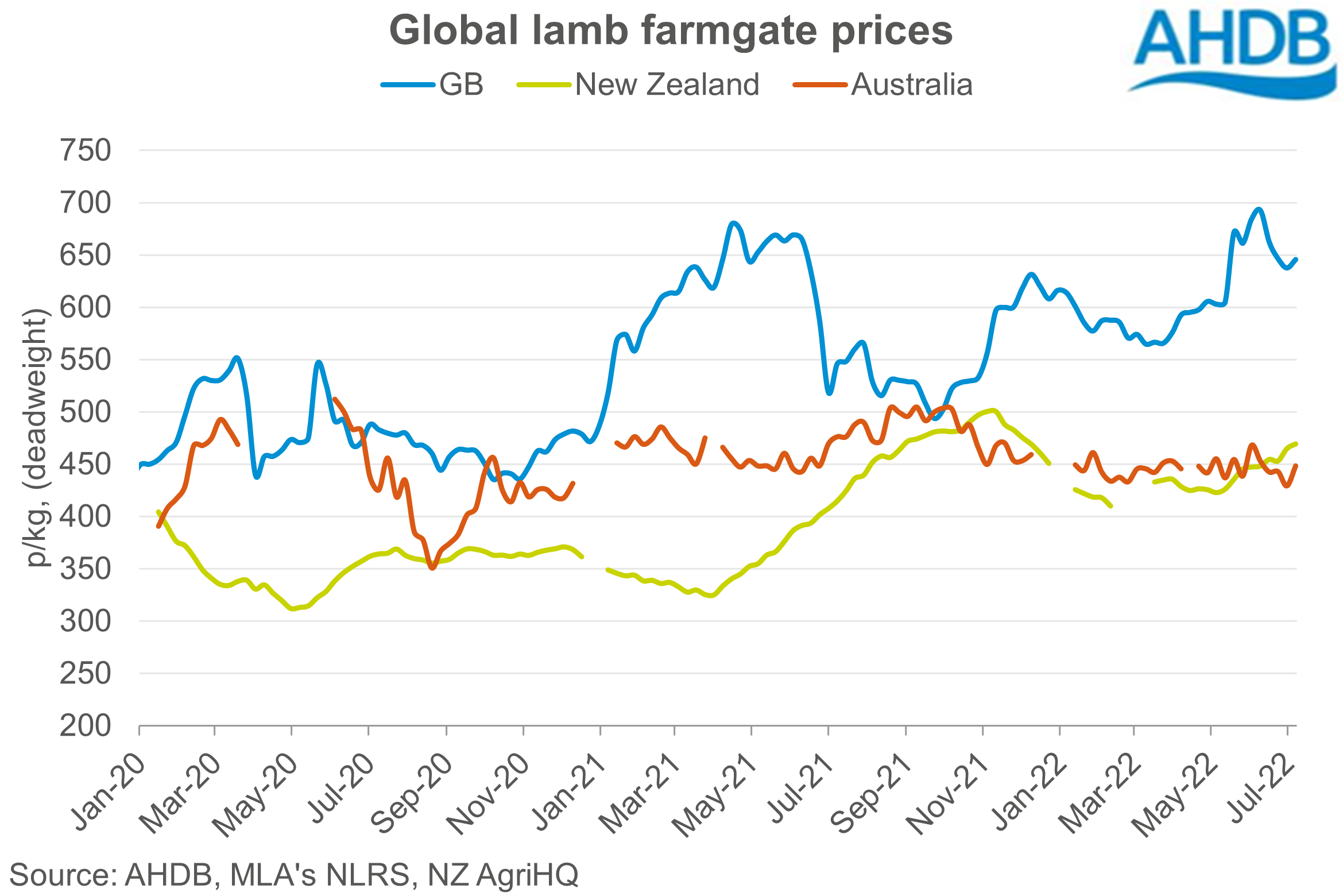 Global sheep prices | AHDB