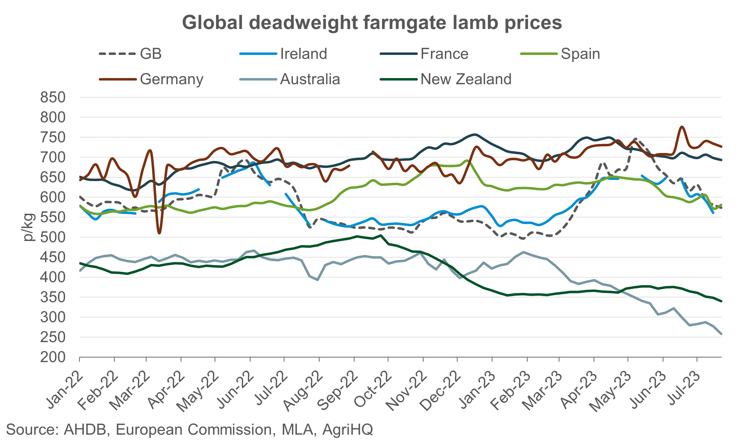 Global sheep prices | AHDB