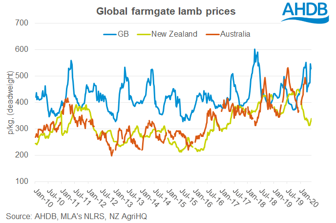 Global sheep prices | AHDB