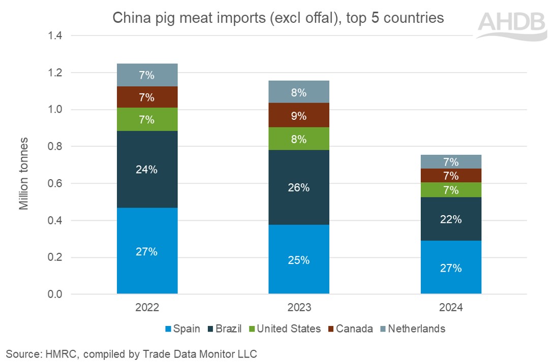 China pork market: offal imports continue to grow despite changing ...