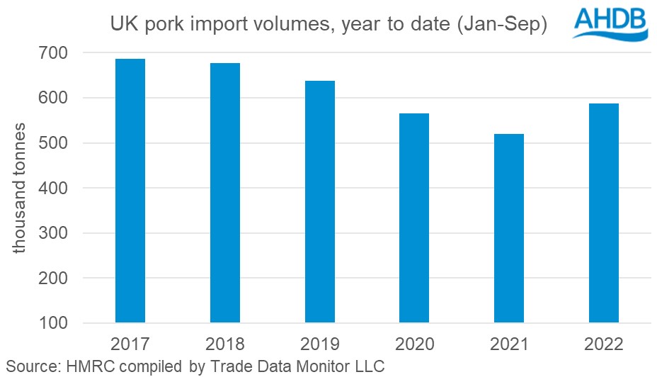 UK pork trade remains in year on year growth | AHDB