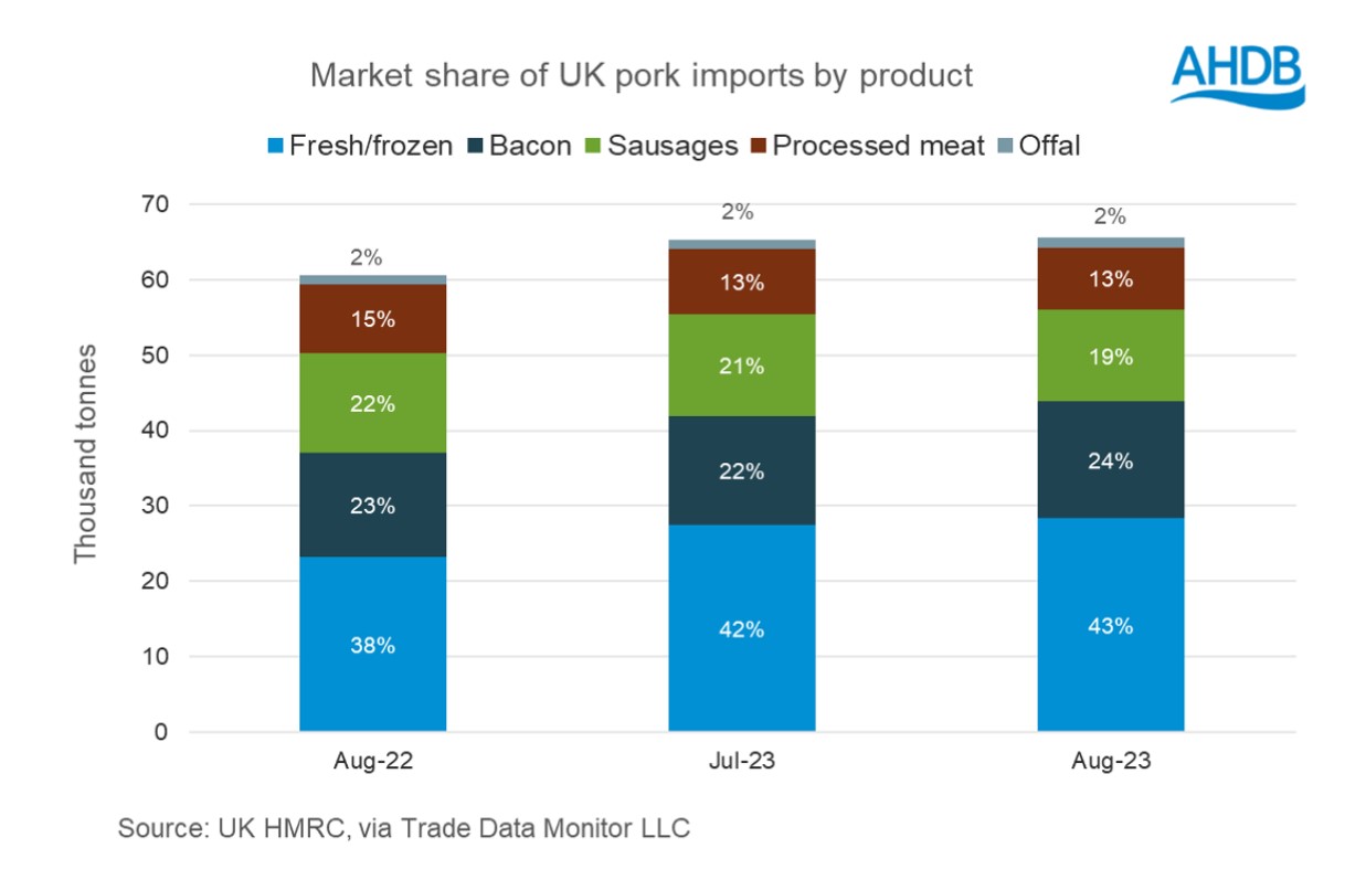 UK pork trade: imports on the rise in August | AHDB