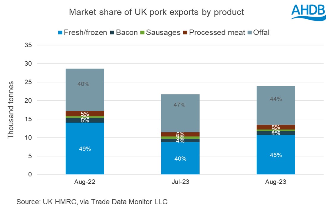 UK pork trade: imports on the rise in August | AHDB