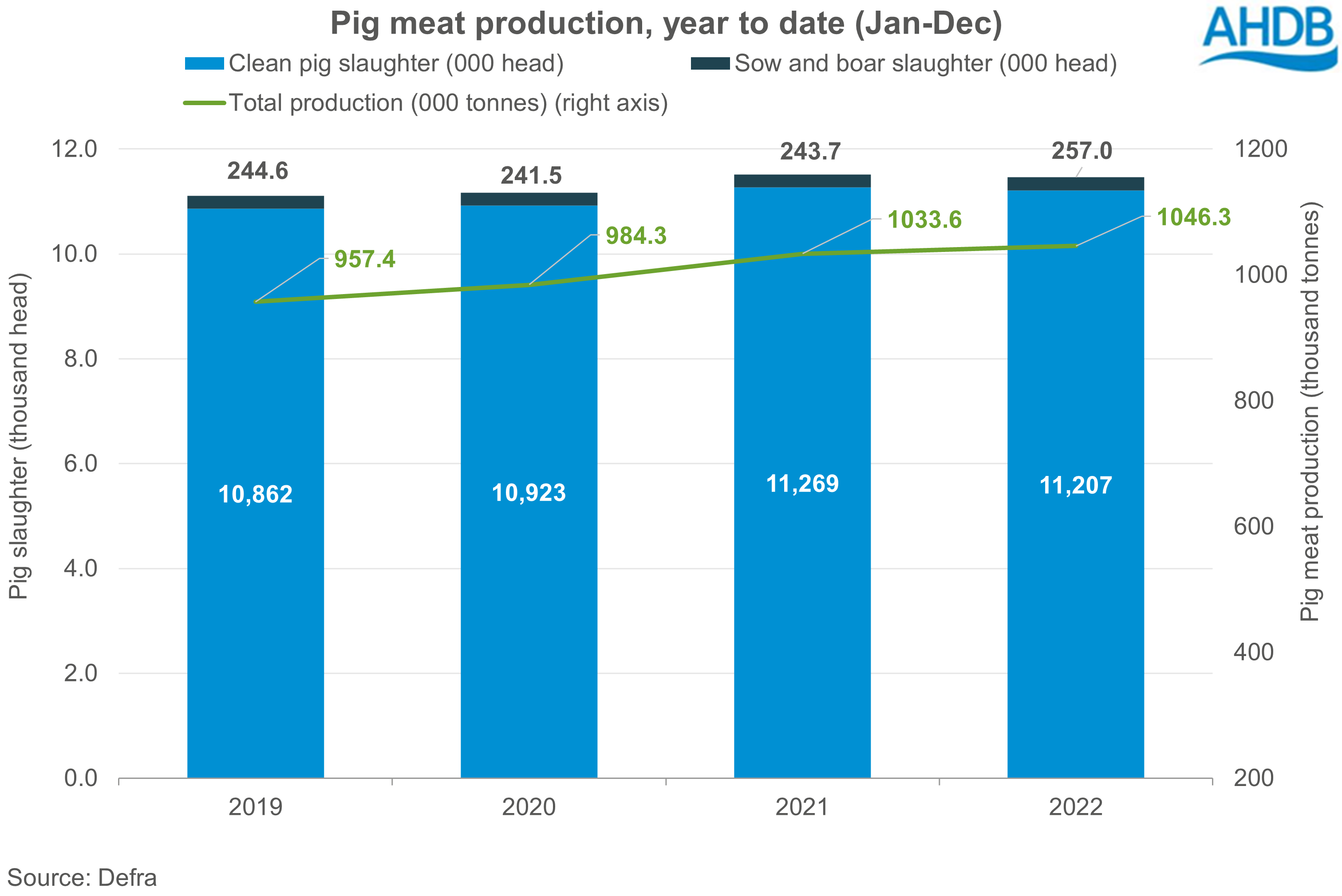 Growth in 2022 annual UK pig meat production driven by weights | AHDB