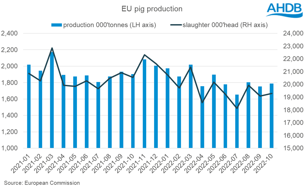 EU pig meat production continues decline | AHDB