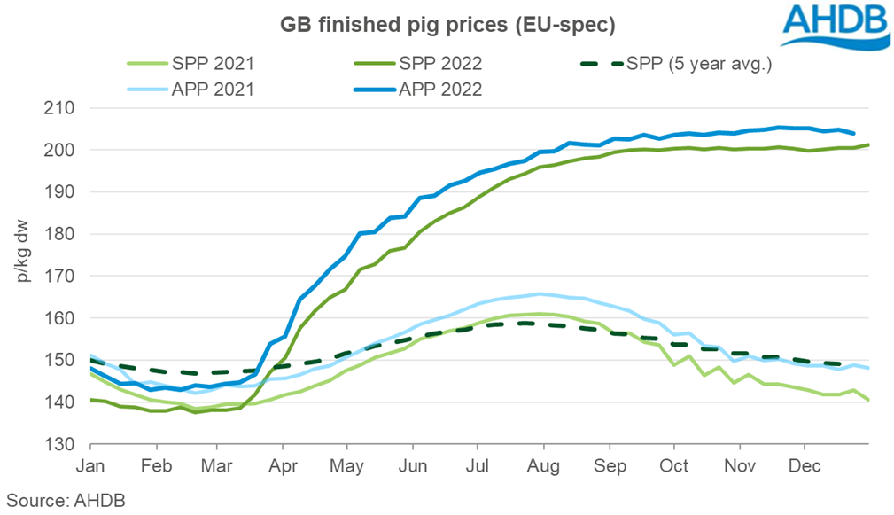 SPP ends the year at a new record high | AHDB