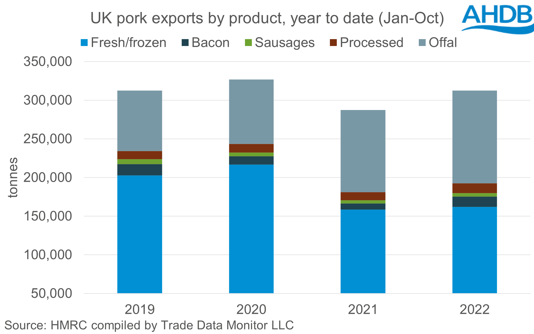 UK pork trade continues trending upwards in October | AHDB