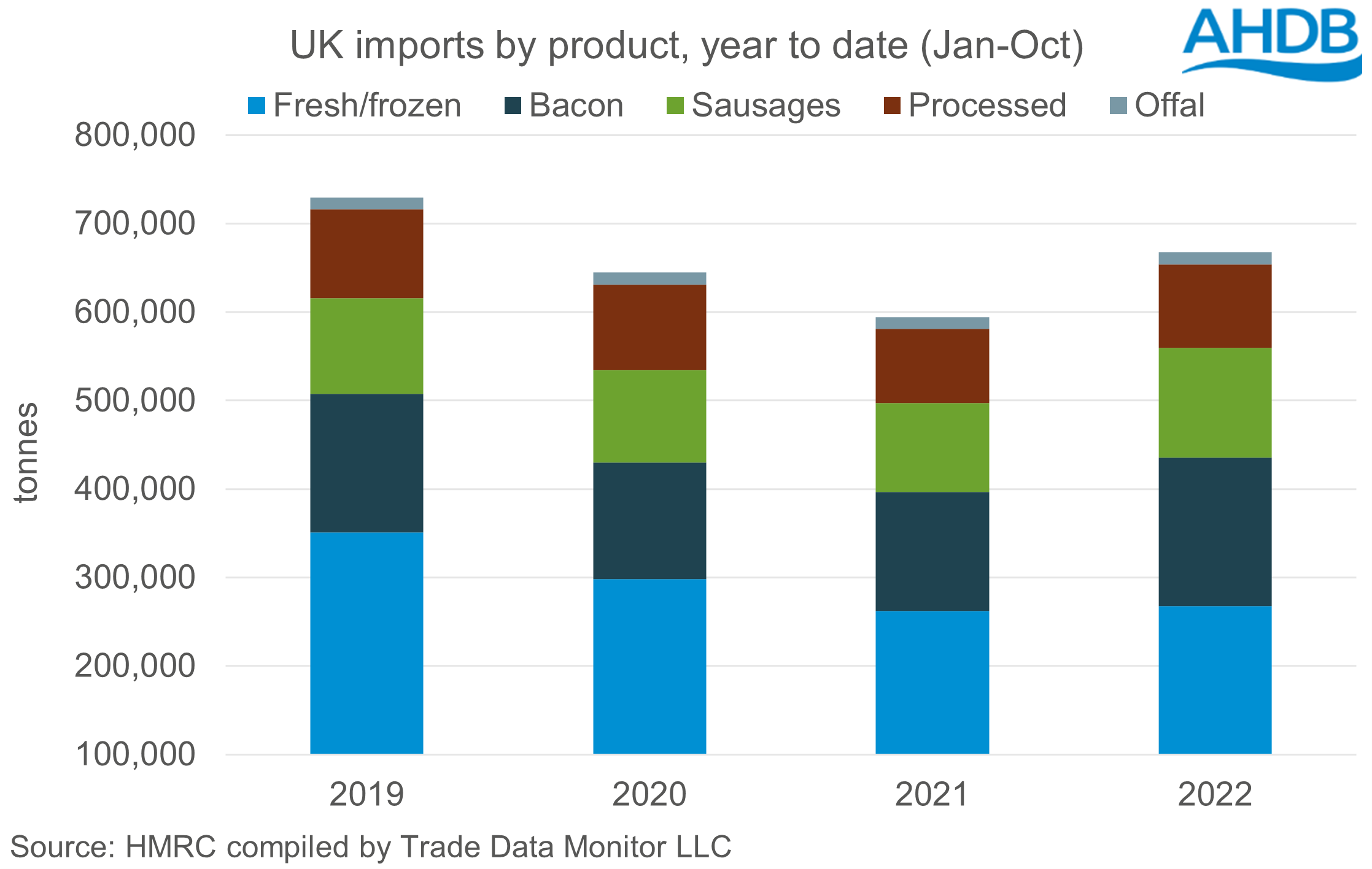 UK pork trade continues trending upwards in October | AHDB