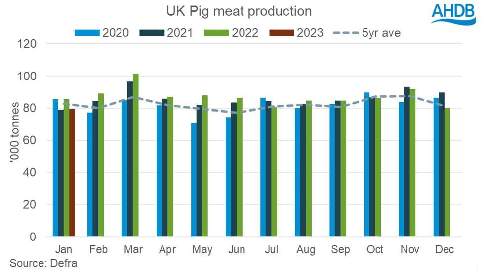UK pig meat production falls in January | AHDB