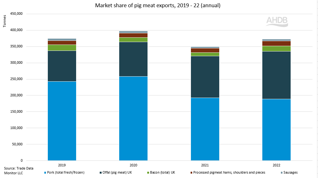 2022 Pork yearly trade review | AHDB