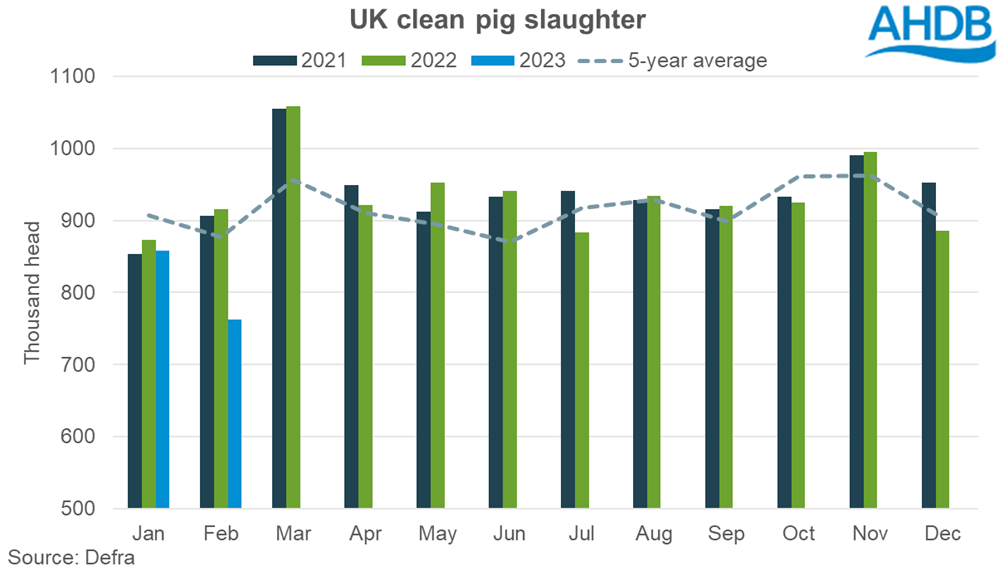 Significant decline for UK pig meat production in February | AHDB