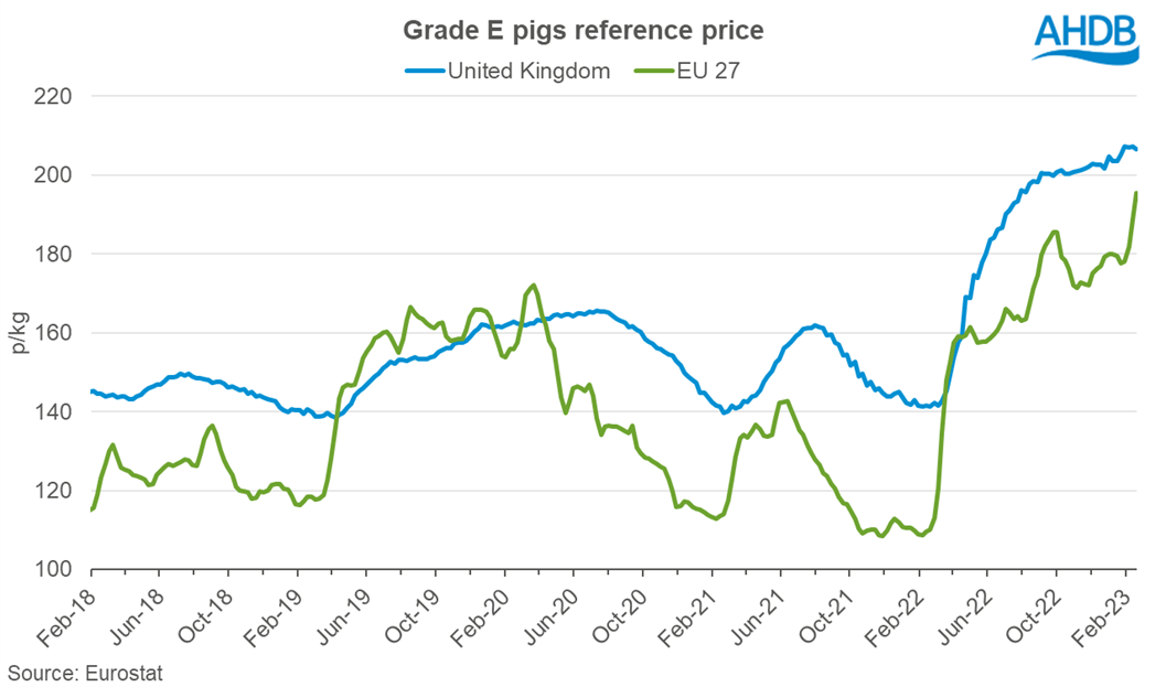 Seasonal uplift in EU pig prices arrives early | AHDB