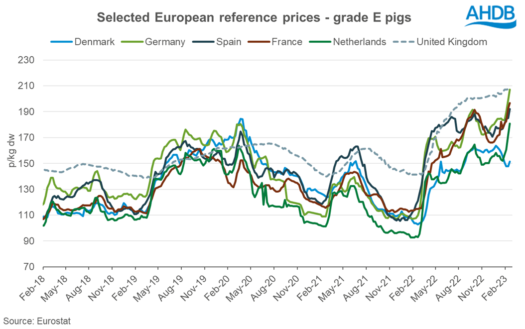Seasonal uplift in EU pig prices arrives early | AHDB