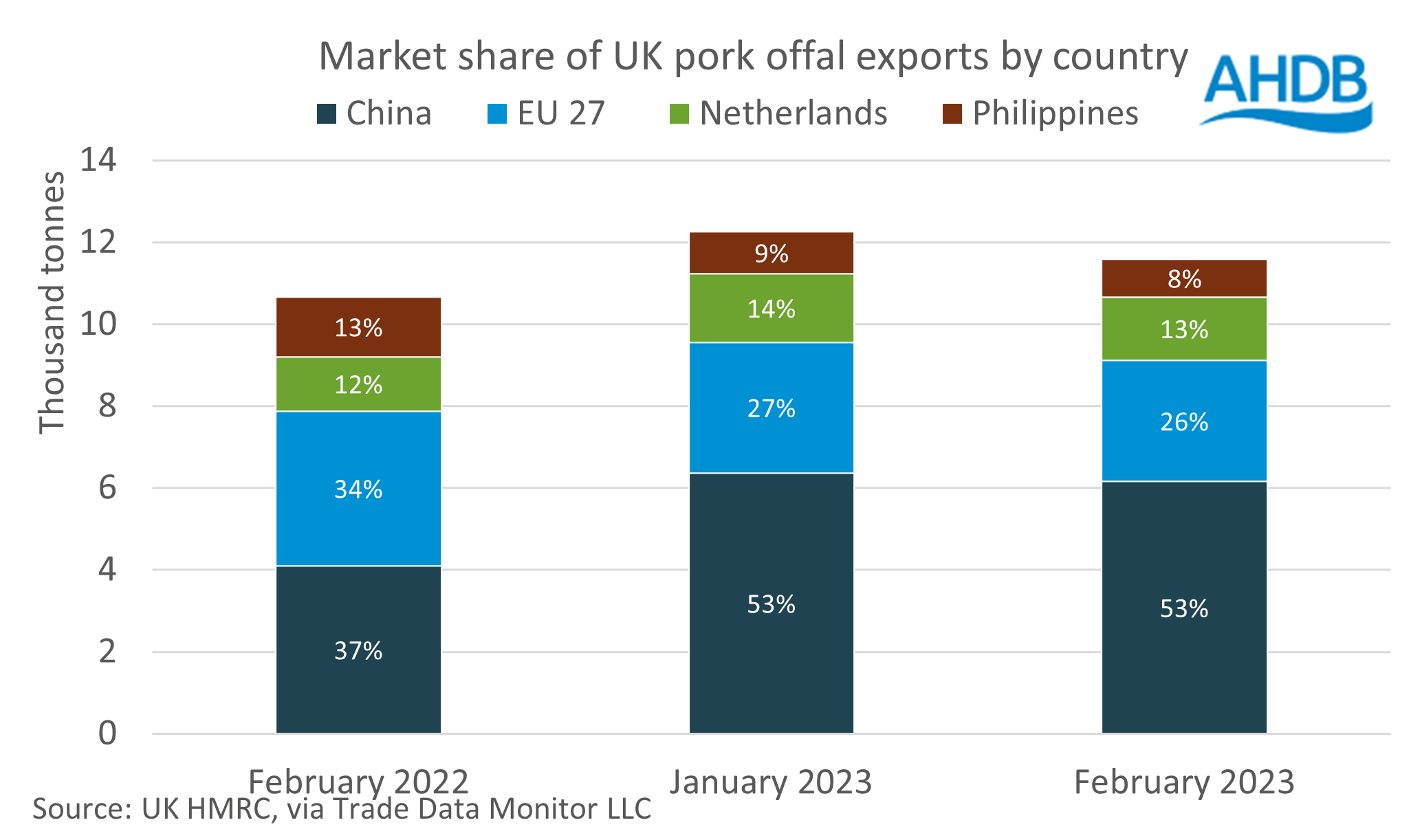 Further declines to UK pork trade in February | AHDB