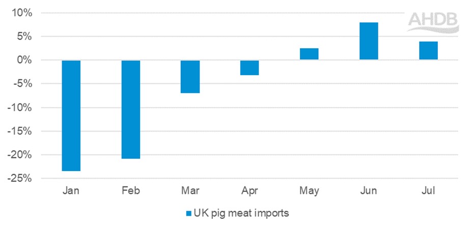 GB pig prices: easing amidst higher production and weaker demand | AHDB