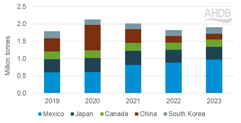 US pork market update: production gains and lower pricing drive exports ...