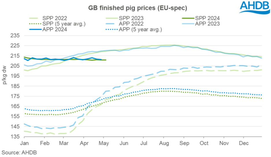 GB pig prices: minor movement in April despite weaker demand | AHDB