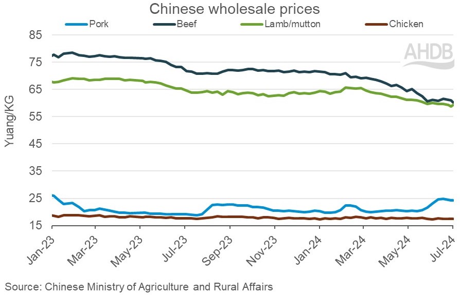 China pork market: holiday demand lifts prices amid tighter supplies | AHDB