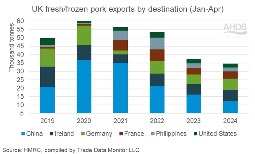 Who are the UK’s major pork trading partners? | AHDB