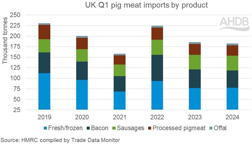 UK pig meat trade: Q1 2024 volumes lower year on year | AHDB
