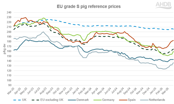 EU pork market: Production and trade grow in 2024 but FMD weighs on ...