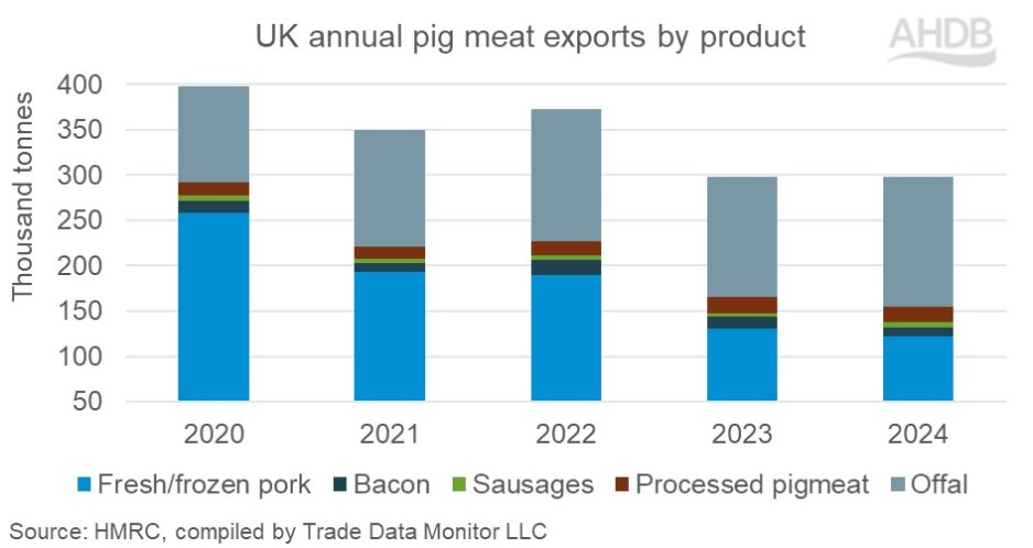 UK pork trade: little volume change in 2024 despite market pressure | AHDB