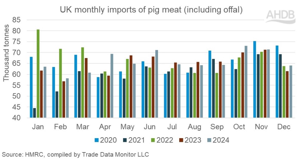 UK pork trade: little volume change in 2024 despite market pressure | AHDB
