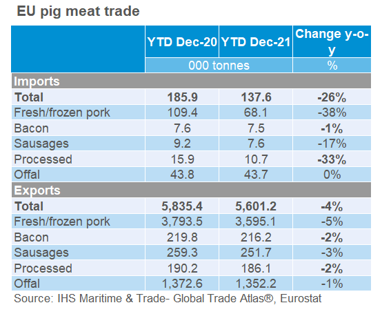 EU pig meat trade in 2021: a year of two distinct halves | AHDB