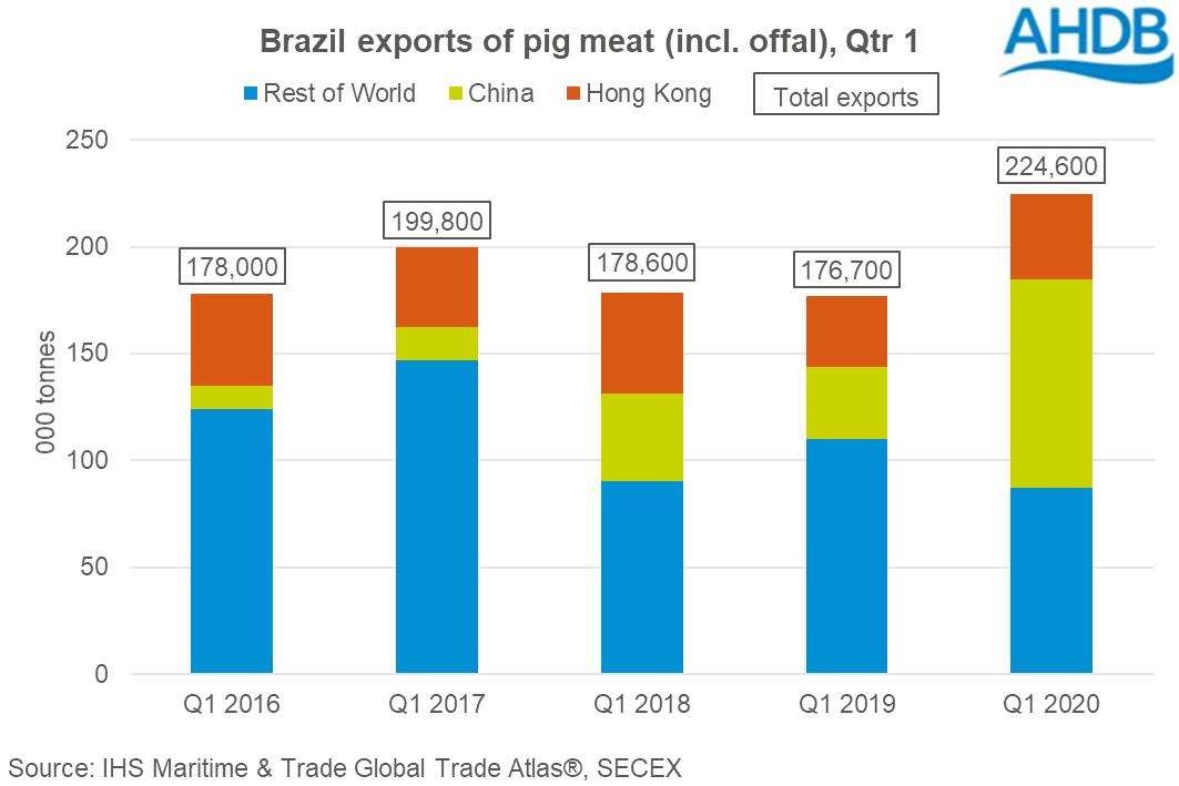 Asian demand sustains Brazil's pork exports | AHDB